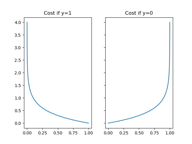 Logistic Regression